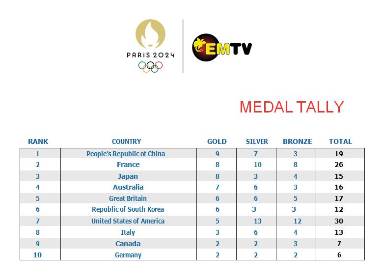Olympic Medal Count Day 5 and Olympic Day 4 Update – EMTV Online ...